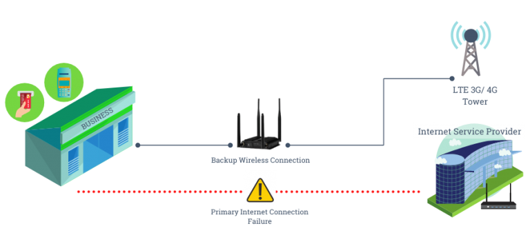 LTE Internet Failover and Why Your Business Needs It
